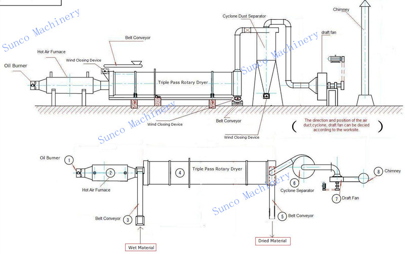 Rotary Drum Dryer Working Principle Company News Rotary Dryer Rotary Drum Dryer Working Principle Company News Rotary Dryer