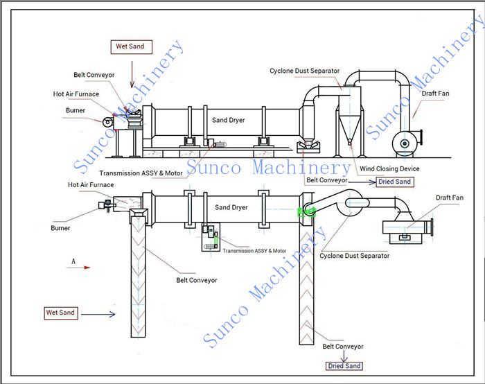 Sand Dryer - Rotary Drying Machine - Rotary Dryer, Drum Drying Machine ...